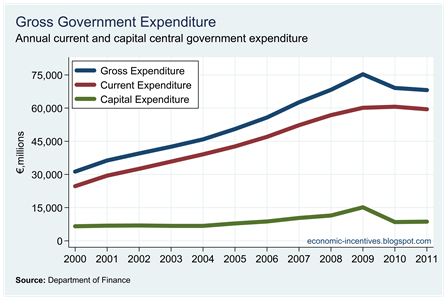 Economic Incentives: Austerity and Expenditure